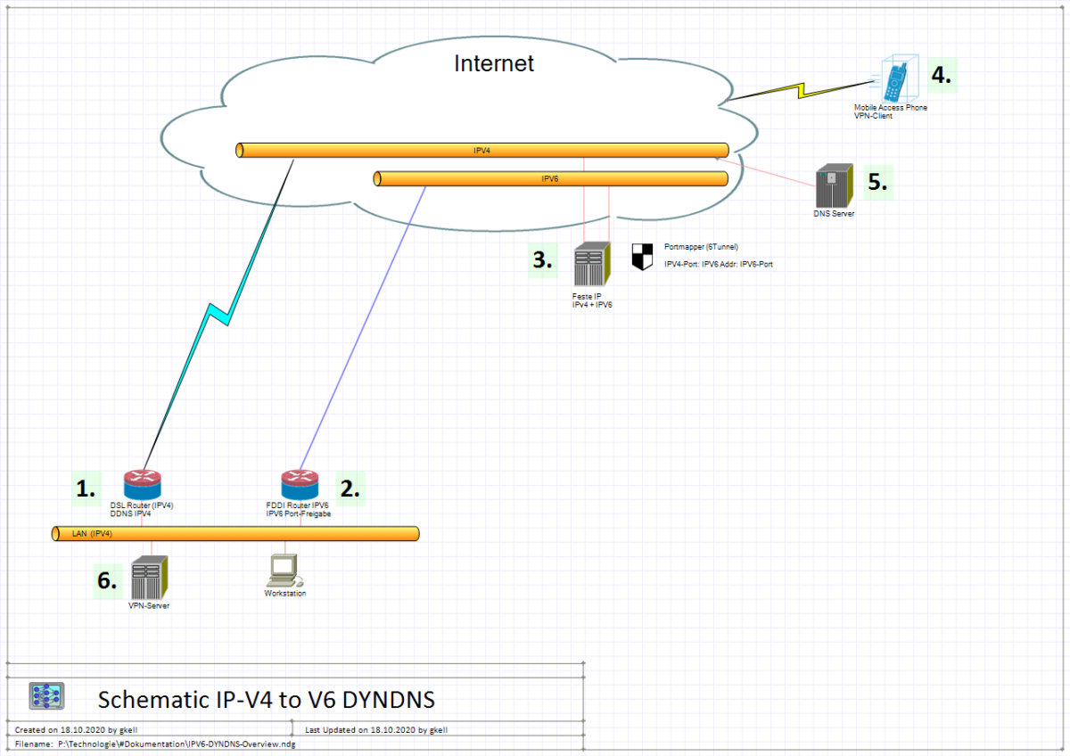 DDNS mit IPV6 - openVPN und dynamische IPV6 Adressen - Georg Keller